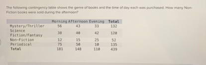 The following contingency table shows the genre of books and the time ...
