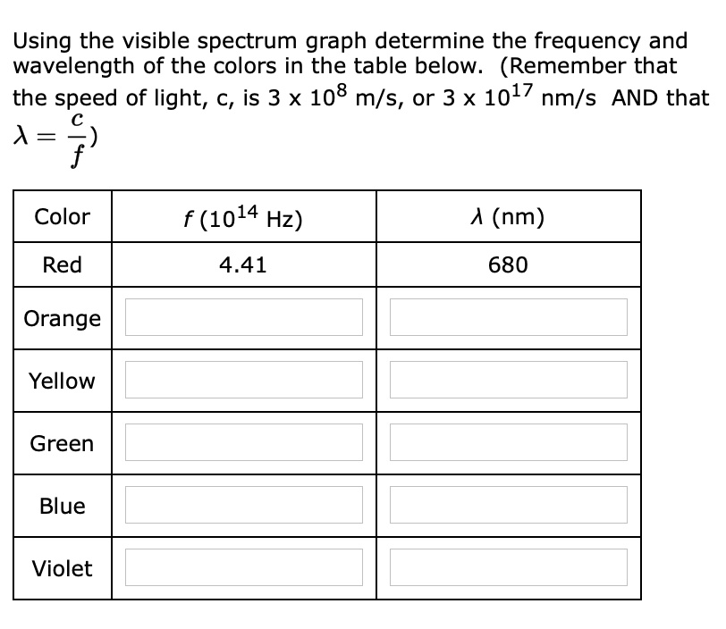 Using the visible spectrum graph determine the frequency and wavelength ...