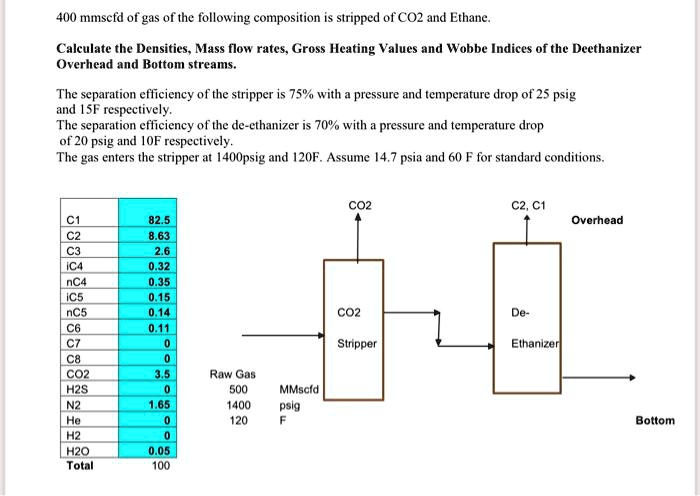400 mmscfd of gas of the following composition is stripped of CO2 and ...