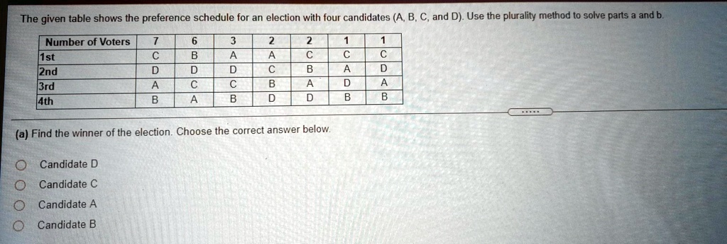 SOLVED: The given table shows the preference schedule for an election ...