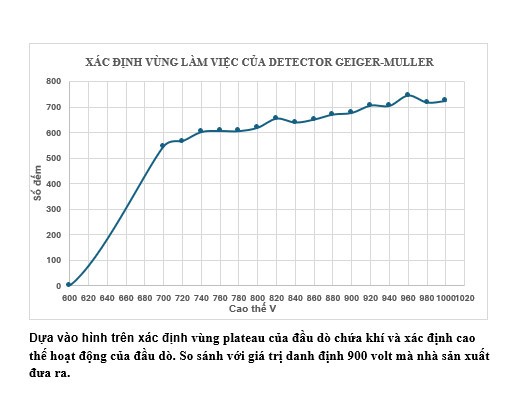 D?a vào hình trên xác ??nh vùng plateau c?a ??u dò ch?a khí và xác ??nh cao th? ho?t ??ng c?a ...
