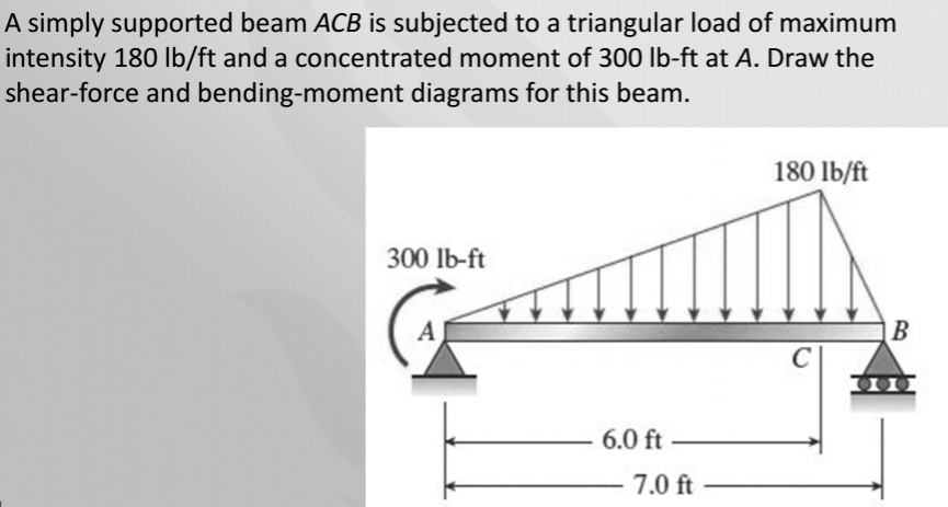 SOLVED: A simply supported beam ACB is subjected to a triangular load ...