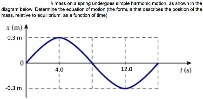 a mass on a spring undergoes simple harmonic motion as shown in the ...