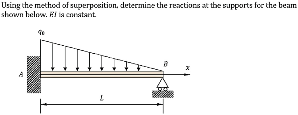 SOLVED: Using the method of superposition, determine the reactions at the supports for the beam ...