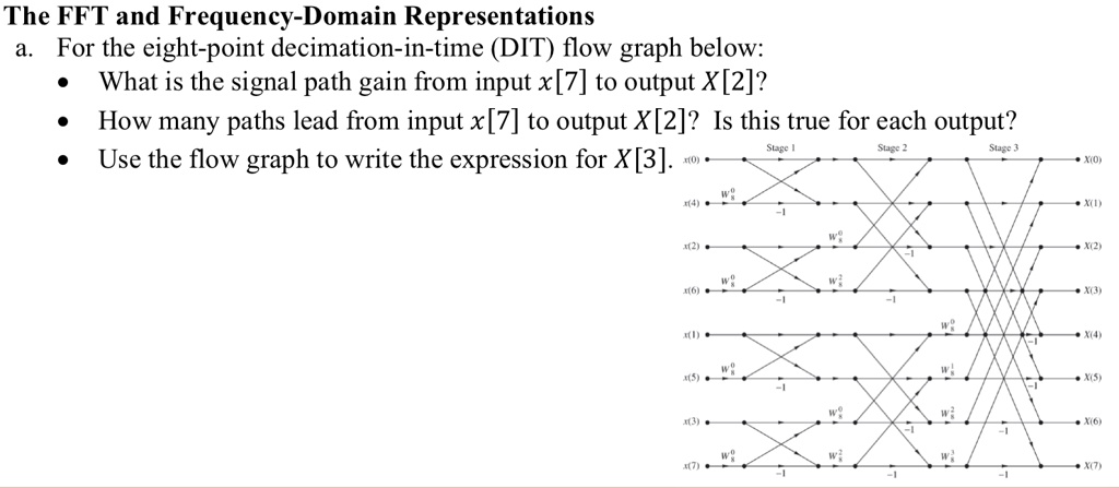 the fft and frequency domain representations a for the eight point ...