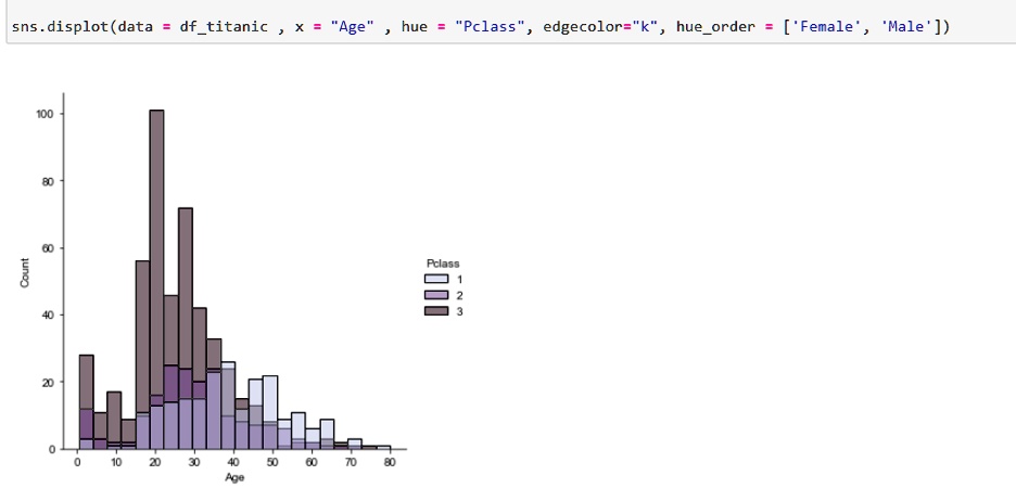 Solved Seaborn Python Data Analytics Interpret The Plot I Plot Titanic Data Is An Snsdisplot