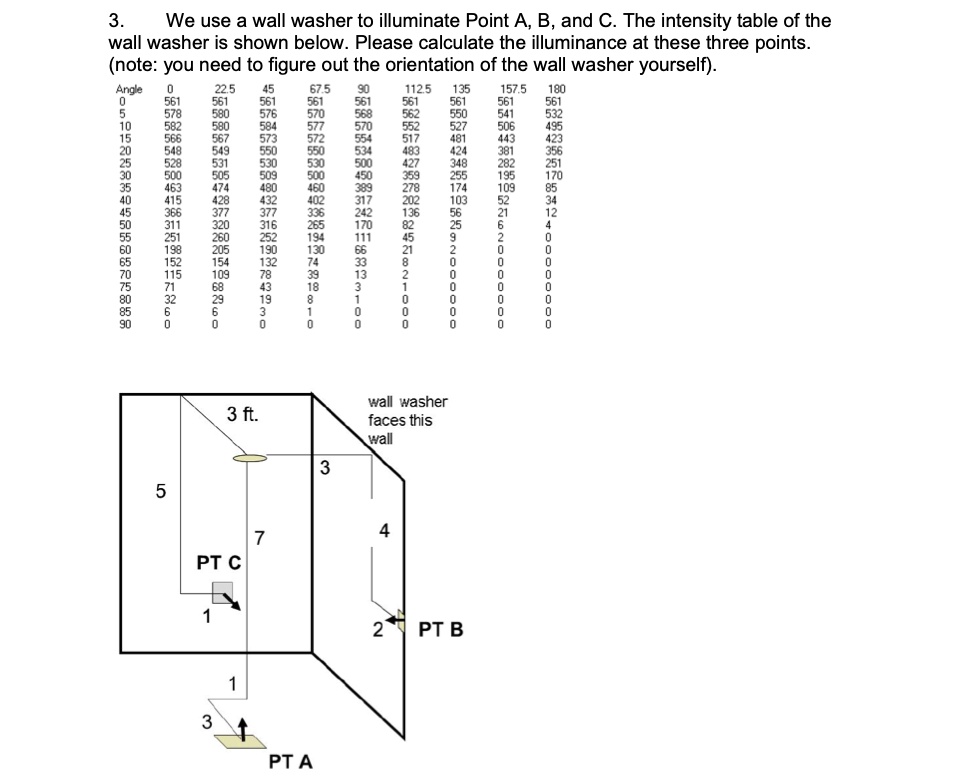 SOLVED: We use a wall washer to illuminate Point A, B, and C. The ...