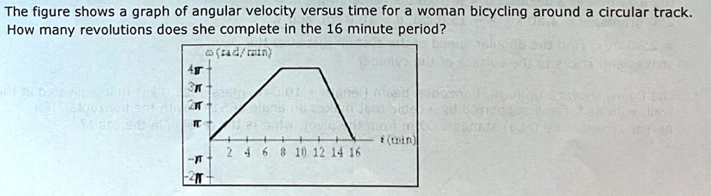 The figure shows a graph of angular velocity versus time for a woman ...