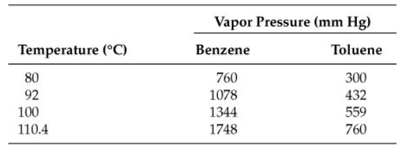 SOLVED: 8.5.8. Based on the following vapor-pressure data, construct ...