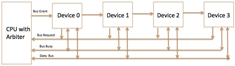 SOLVED: Consider the I/O system shown below that has four devices, all of which share a bus to ...