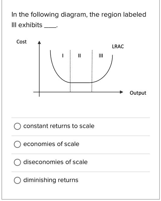 SOLVED: In the following diagram,the region labeled lll exhibits Cost ...