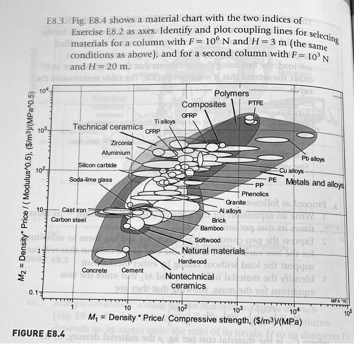 E8.3. Fig. E8.4 shows a material chart with the two indices of Exercise E8.2 as axes. Identify ...
