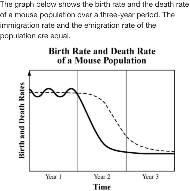 The graph below shows the birth rate and the death rate of a mouse ...