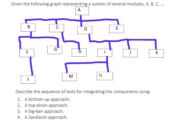 Given the following graph representing a system of several modules, A ...