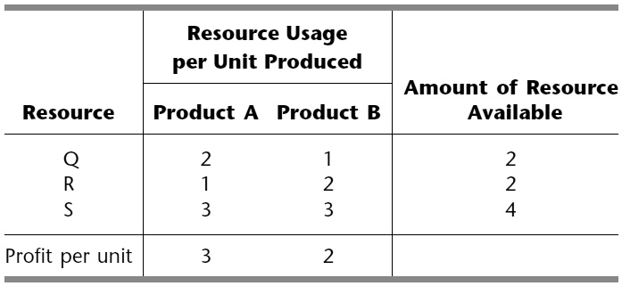 Resource Usage per Unit Produced Resource Product A Product B Amount of ...
