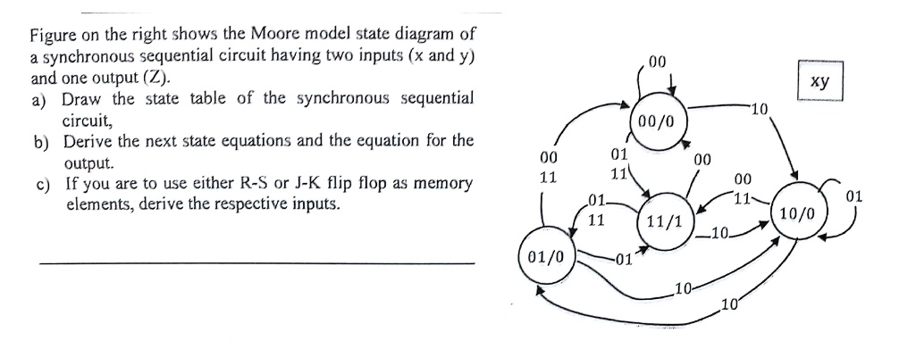 Solved Figure On The Right Shows The Moore Model State Diagram Of A Synchronous Sequential 