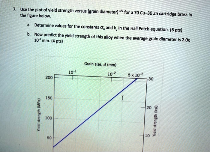 7. Use the plot of yield strength versus (grain diameter)^1/2 for a 70 ...