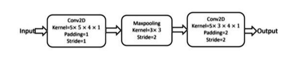 Conv2D Kernel=5x 5 x 4 x 1 Padding=1 Stride=1 Input Maxpooling Kernel=3x 3 Stride=2 Conv2D ...