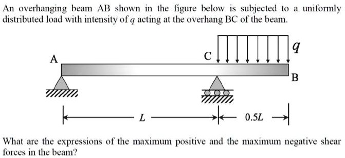 An overhanging beam AB shown in the figure below is subjected to a ...