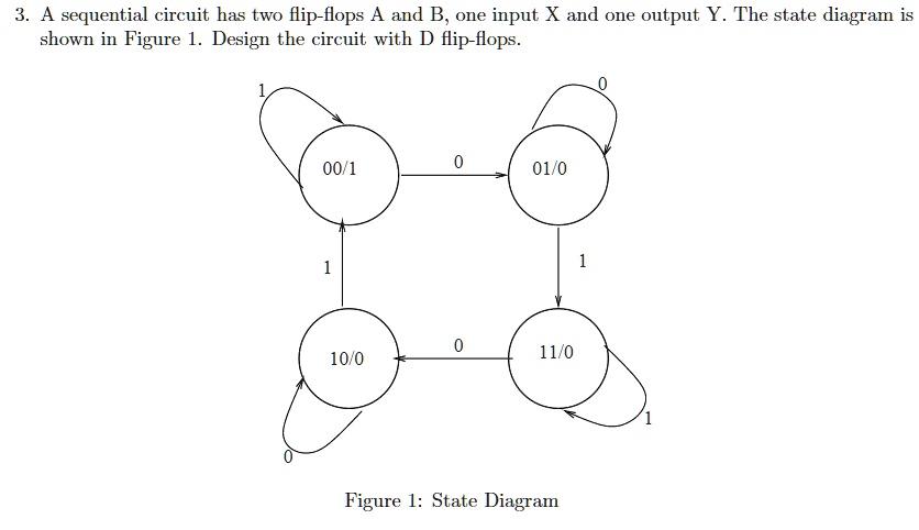 3. A sequential circuit has two flip-flops A and B, one input X and one output Y. The state ...