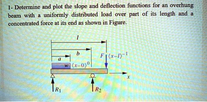 SOLVED: 1- Determine and plot the slope and deflection functions for an ...