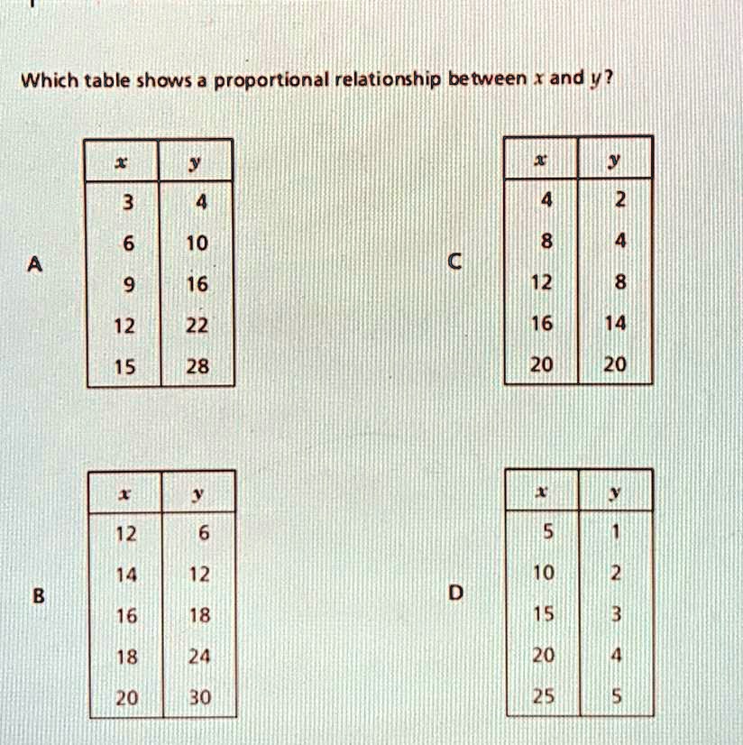 Solved Which Table Shows A Proportional Relationship Between X And Y Which Table Shows A