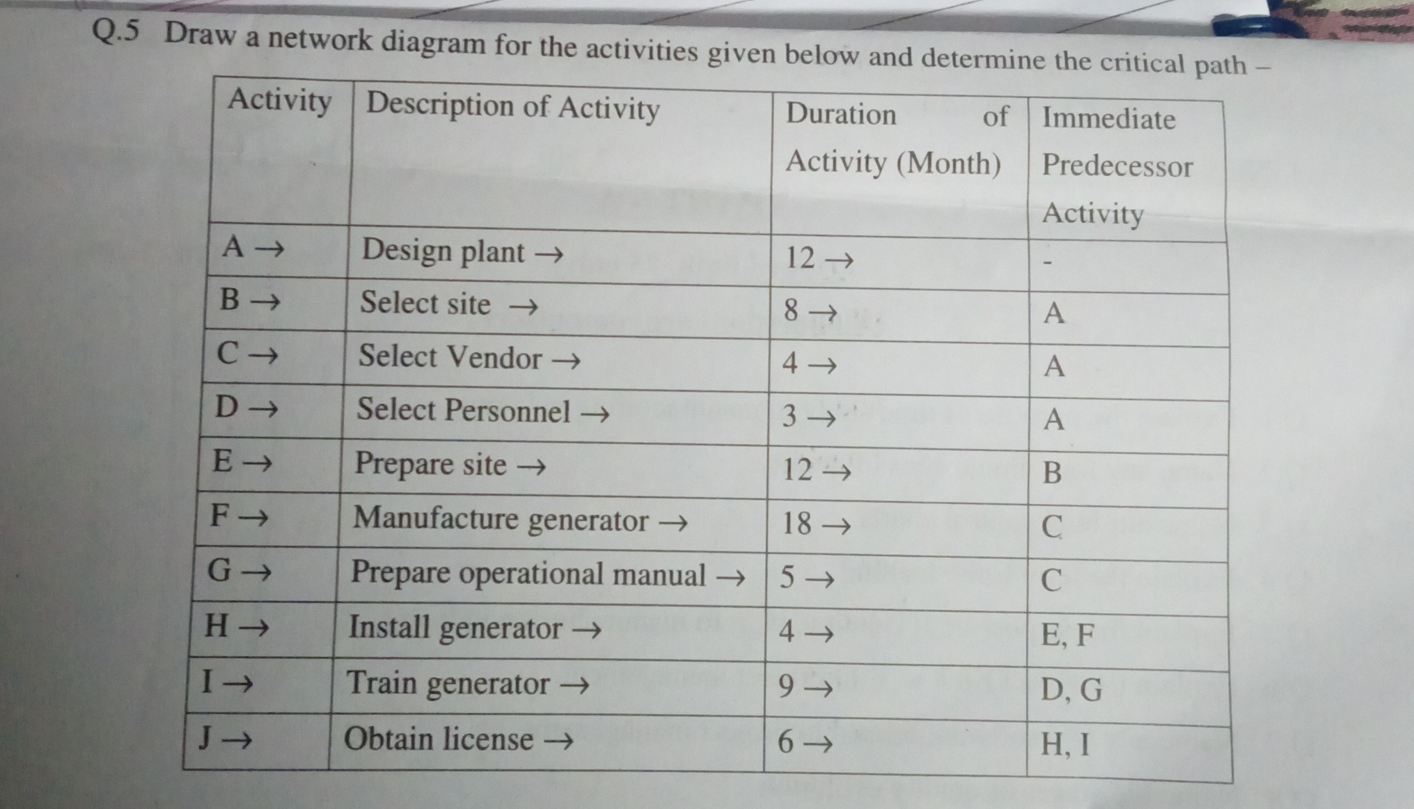 q 5 draw a network diagram for the activities given below and determine ...