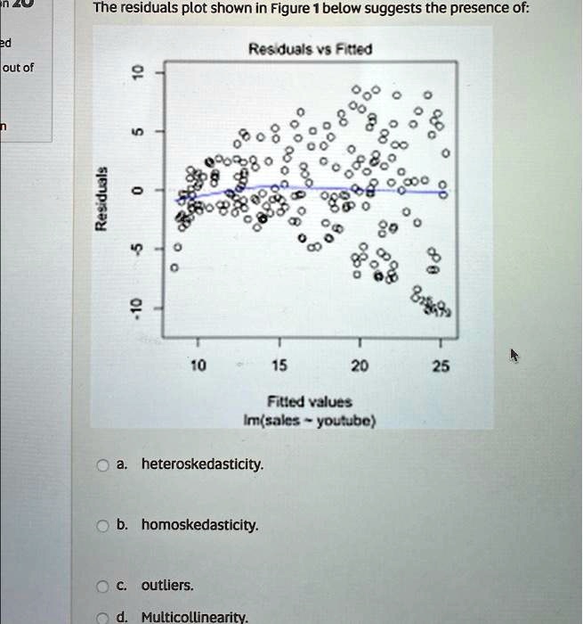 The residuals plot shown in Figure 1 below suggests the presence of: Residuals vs Fitted ...