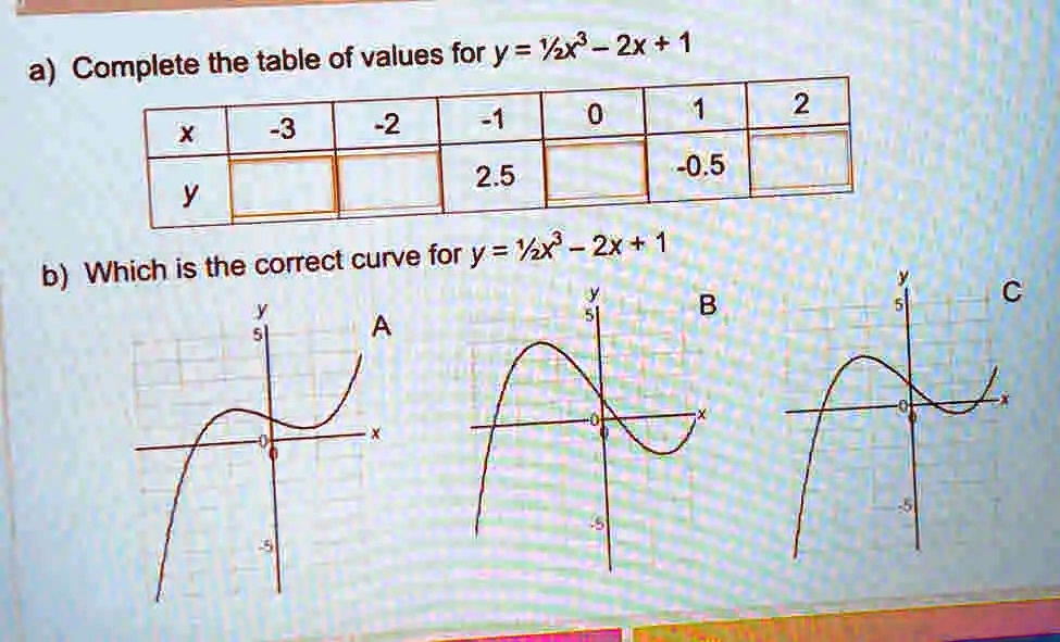 SOLVED: the table of values fory = Yx 2x + 1 a) Complete 3 22 2.5 -0.5 2 Which is the correct ...