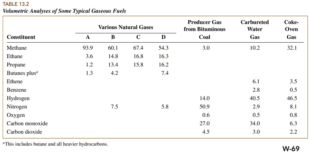 SOLVED: 13.29 Natural gas A from Table 13.2 is burned with 20% excess ...