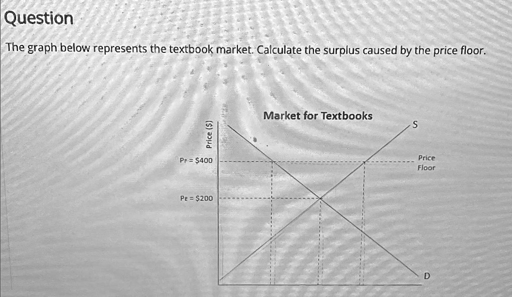 Question The graph below represents the textbook market. Calculate the ...