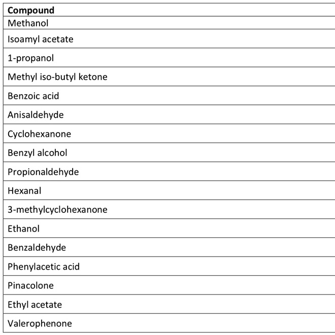 SOLVED: Compound Methanol Isoamyl acetate 1-propanol Methyl iso-butyl ...