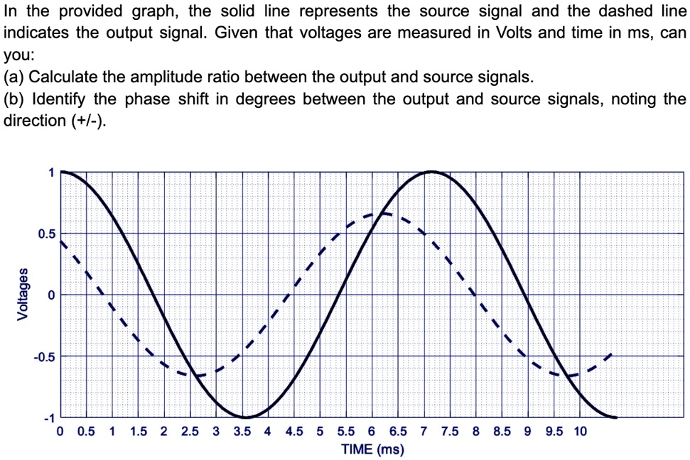SOLVED: In the provided graph, the solid line represents the source ...