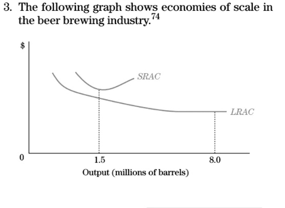 3. The following graph shows economies of scale in the beer brewing ...