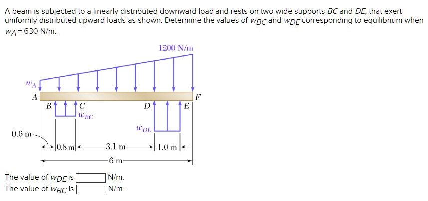 Texts: A beam is subjected to a linearly distributed downward load and ...