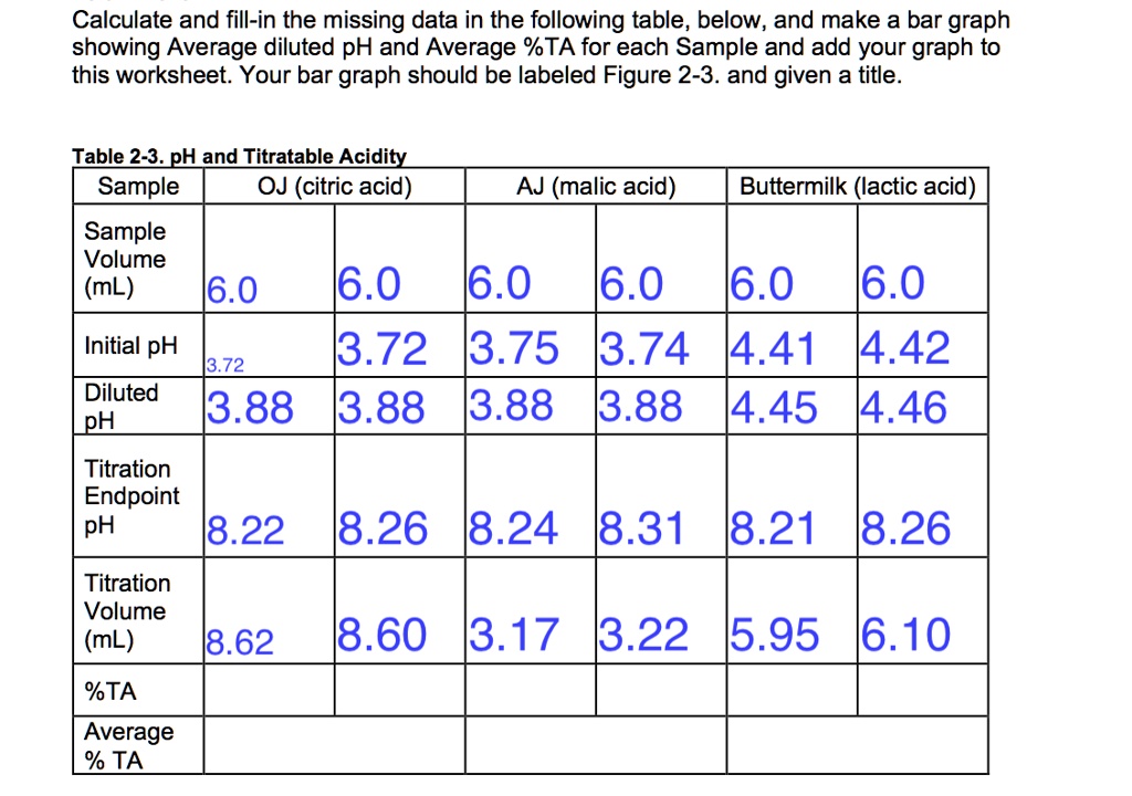 SOLVED: Table 2-3: pH and Titratable Acidity of Samples (OJ, AJ ...