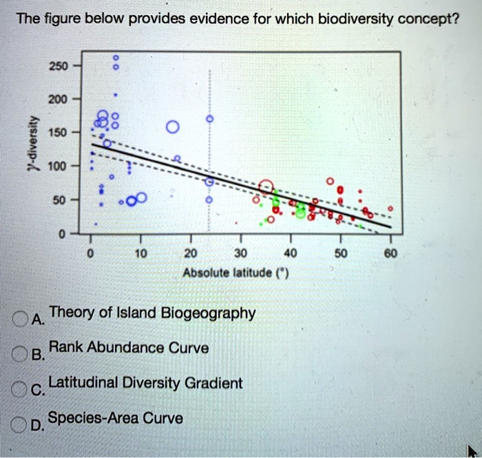 SOLVED: The figure below provides evidence for which biodiversity ...