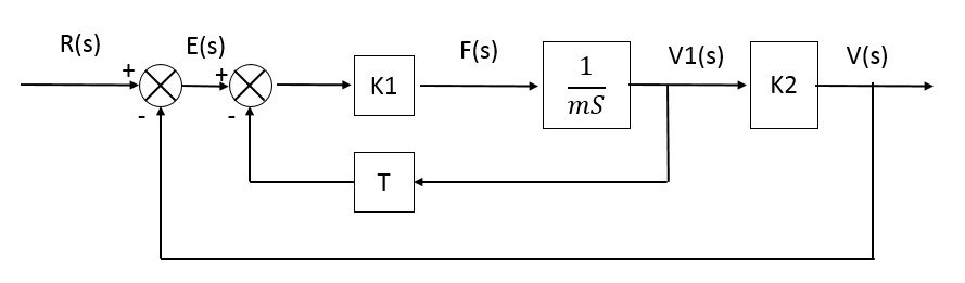 A velocity control system block diagram is shown where v(t) is the ...