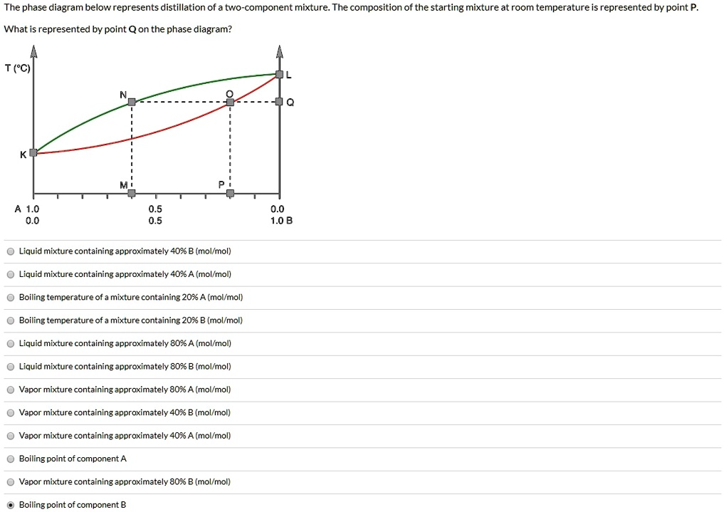 The phase diagram below represents distillation of a two-component ...