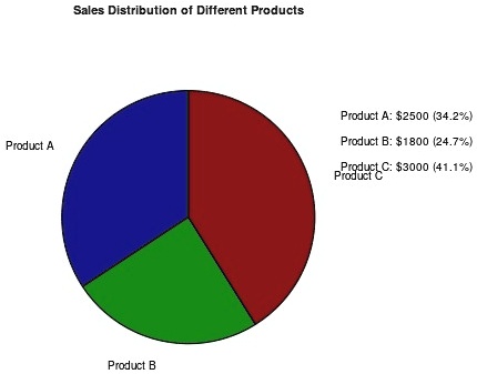 Solved 8b Octave Code For The Given Pie Chart Sales Distribution Of