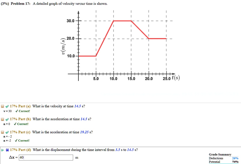 SOLVED: Problem 17: A detailed graph of velocity versus time is shown ...