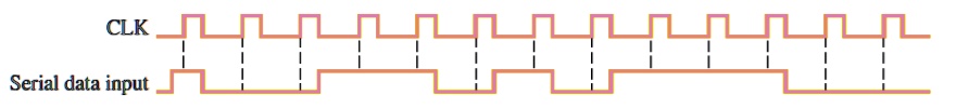 CLK Serial data input