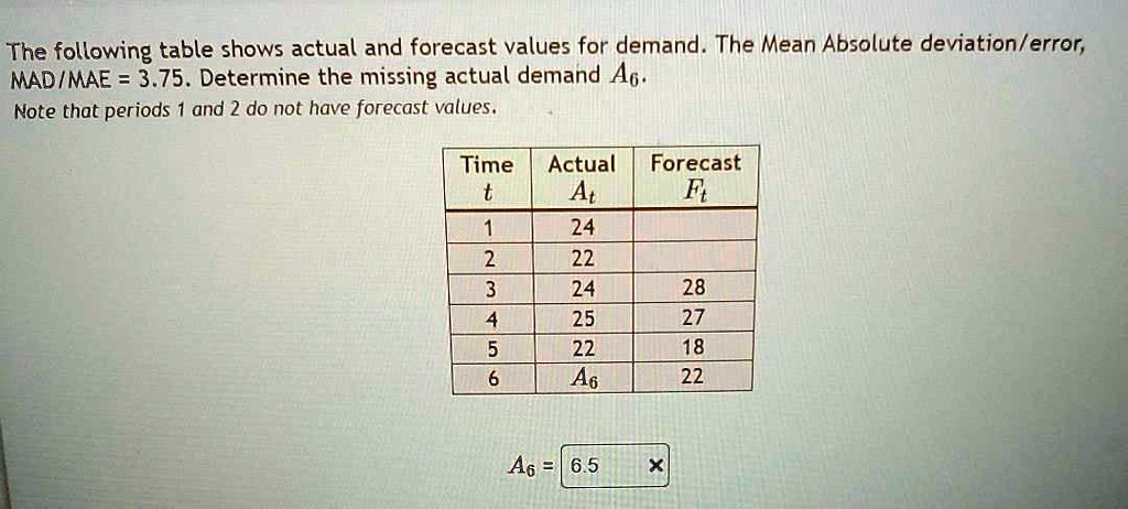 SOLVED: The following table shows actual and forecast values for demand ...