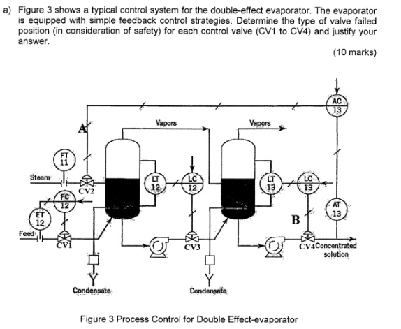 a) Figure 3 shows a typical control system for the double-effect ...