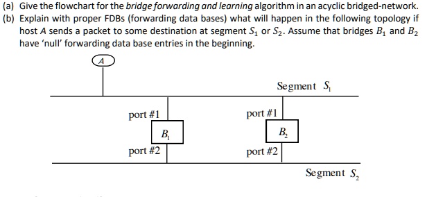 (a) Give the flowchart for the bridge forwarding and learning algorithm in an acyclic bridged ...