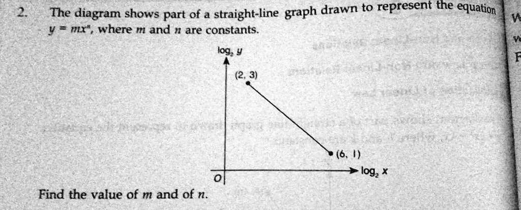 The diagram shows part of a straight-line graph drawn to represent the ...