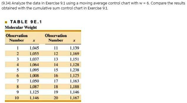 934 analyze the data in exercise using moving average control cnart ...