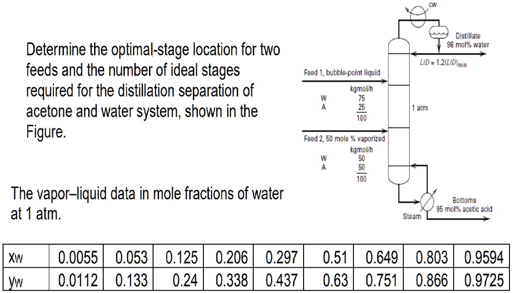 CW Determine the optimal-stage location for two feeds and the number of ...