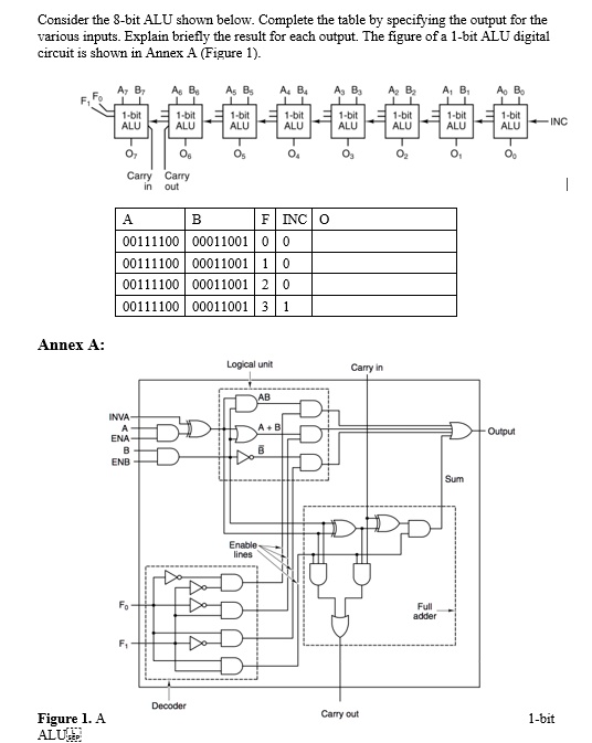 consider the 8 bit alu shown below complete the table by specifying the output for the various ...