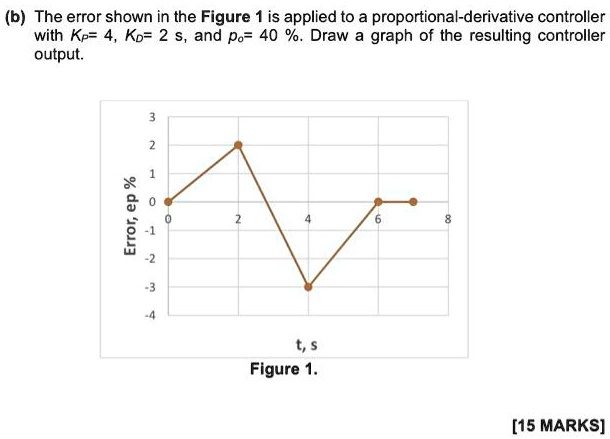 (b) The error shown in the Figure 1 is applied to a proportional ...